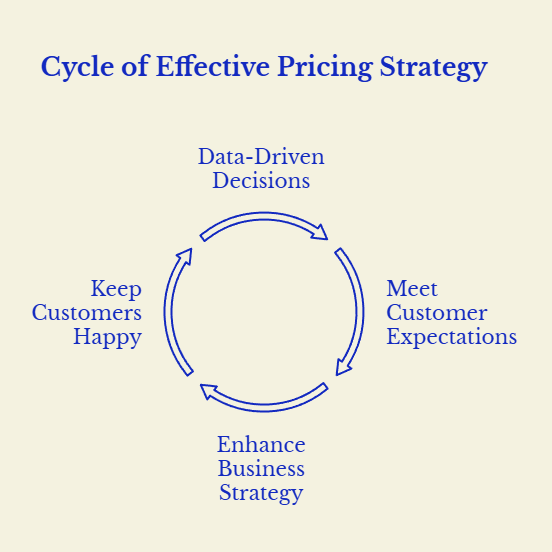 Developing a Pricing Strategy Based on Your P&L